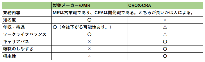 新卒入社：製薬メーカーのMRとCROのCRA どっちが良いかを徹底解説！ | 臨床開発 はるきちのブログ
