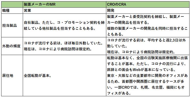 新卒入社：製薬メーカーのMRとCROのCRA どっちが良いかを徹底解説！ | 臨床開発 はるきちのブログ