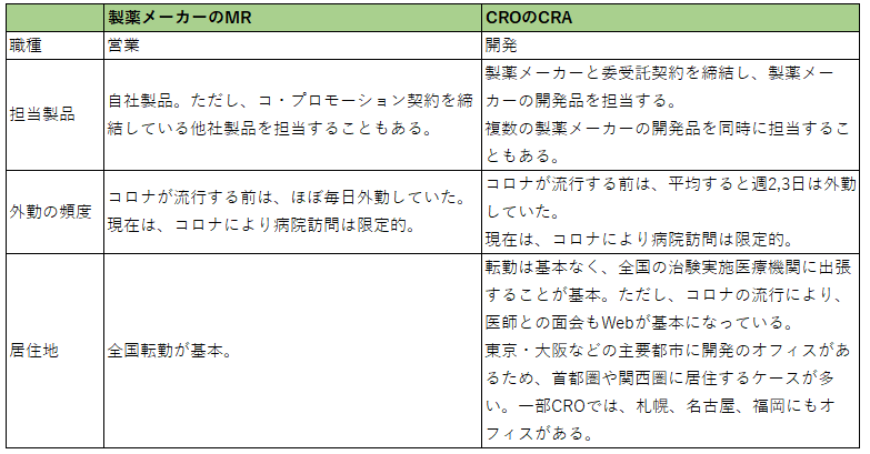 新卒入社：製薬メーカーのMRとCROのCRA どっちが良いかを徹底解説！ | 臨床開発 はるきちのブログ